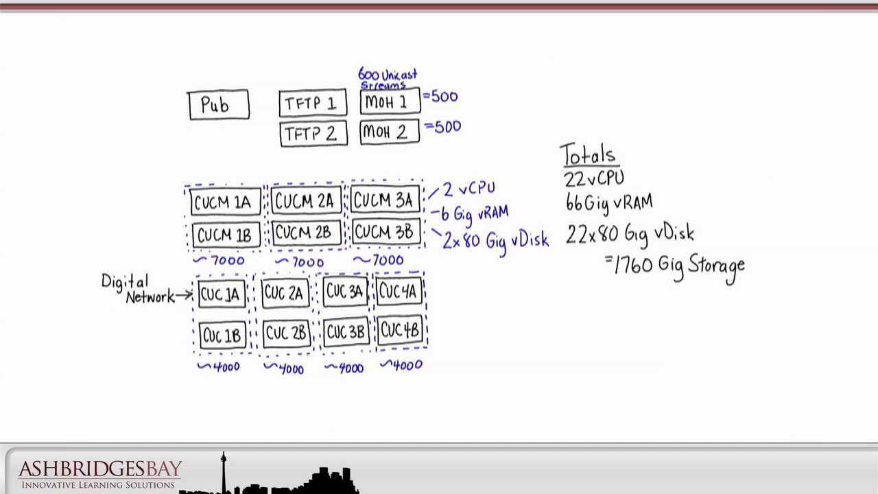 UC on UCS: B200-M2 Tested Reference Configurations - Part 1