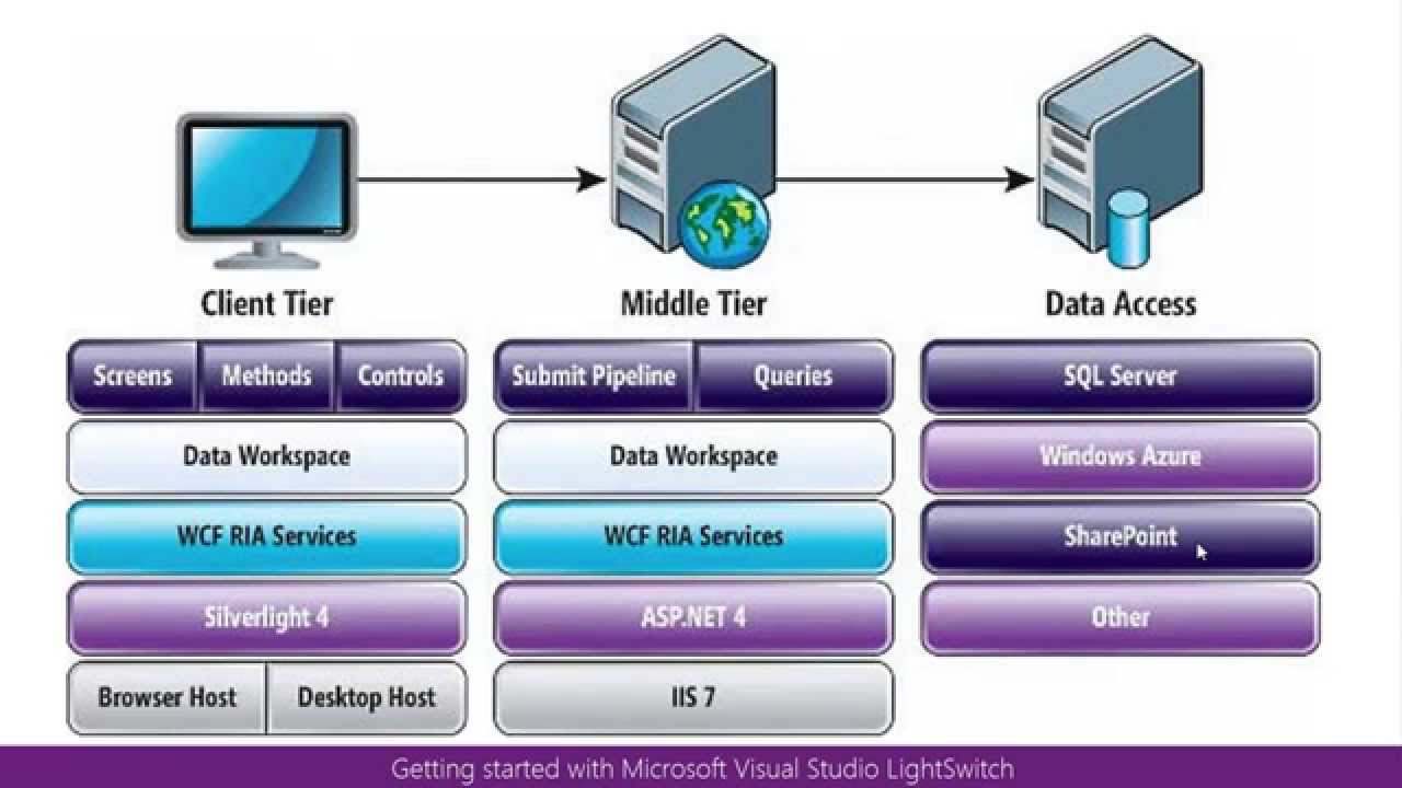 Getting started with Microsoft Visual Studio LightSwitch