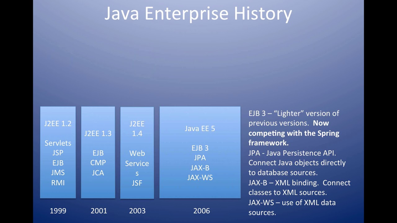What are JSPs and Servlets in Java?