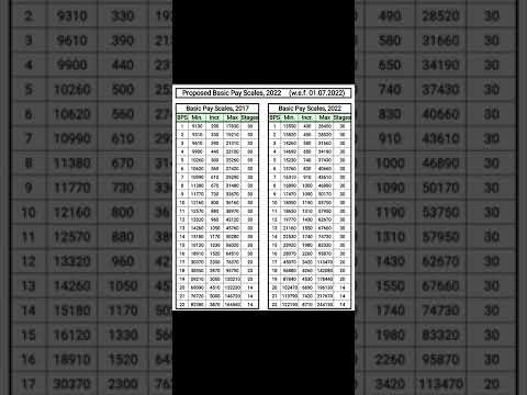 Basic Pay Scale 2022-23|E-Series Preparation