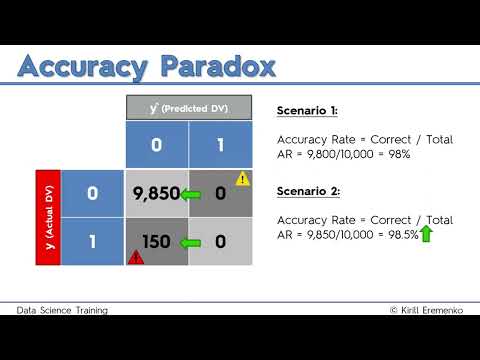 evaluating performance accuracy paradox video 118 machine learning