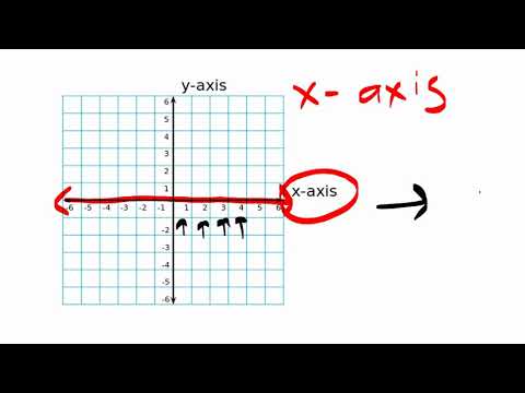 Cartesian Planes 1: What is the Cartesian Plane? Why we use it and its different parts: Year 6 Maths