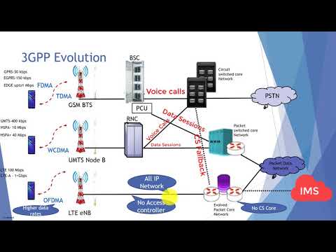 generations of mobile networks from 1g to 4g - wireless technology evolution | 1g - 5g