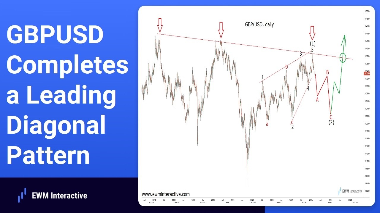 GBPUSD Completes a Leading Diagonal Pattern