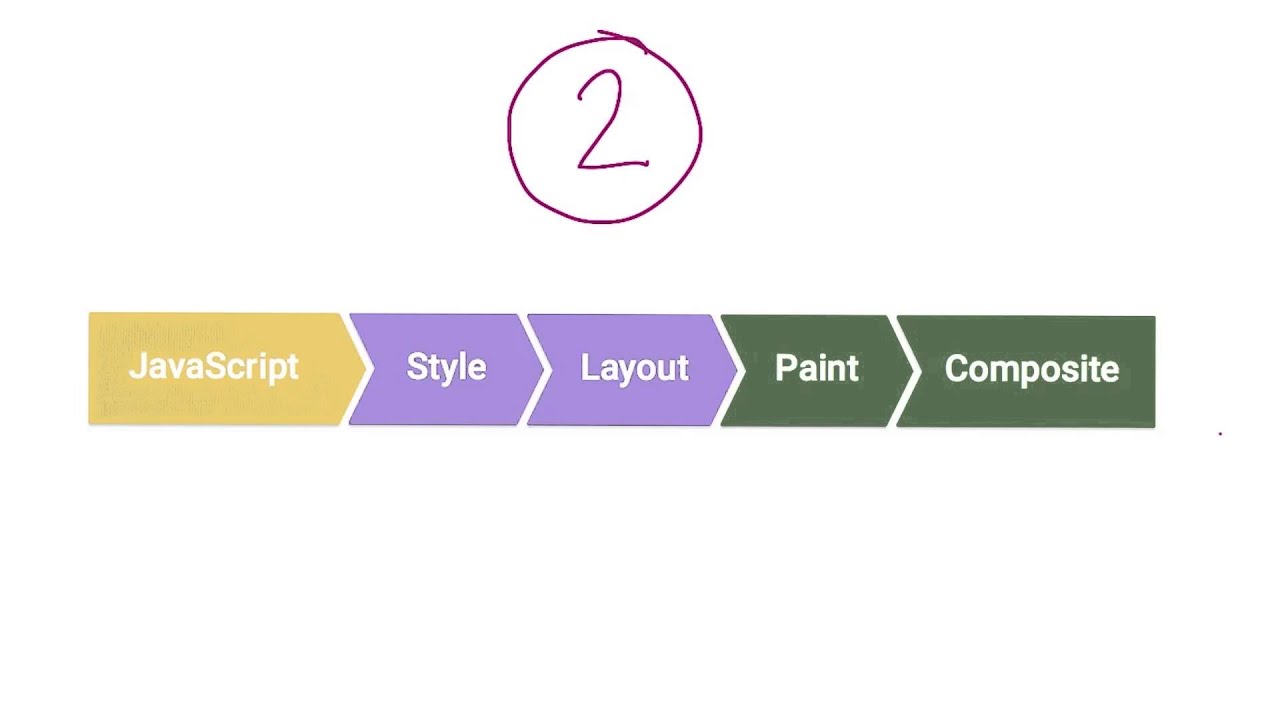 Layout and Paint - The Critical Rendering Path - Browser Rendering Optimization
