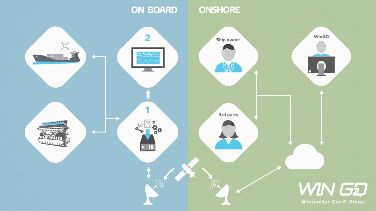 WinGD integrated Digital Expert WiDE. Creating value from engine and ship data.
