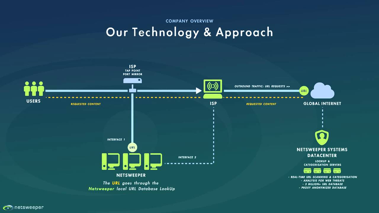 Team Netsweeper | F6S