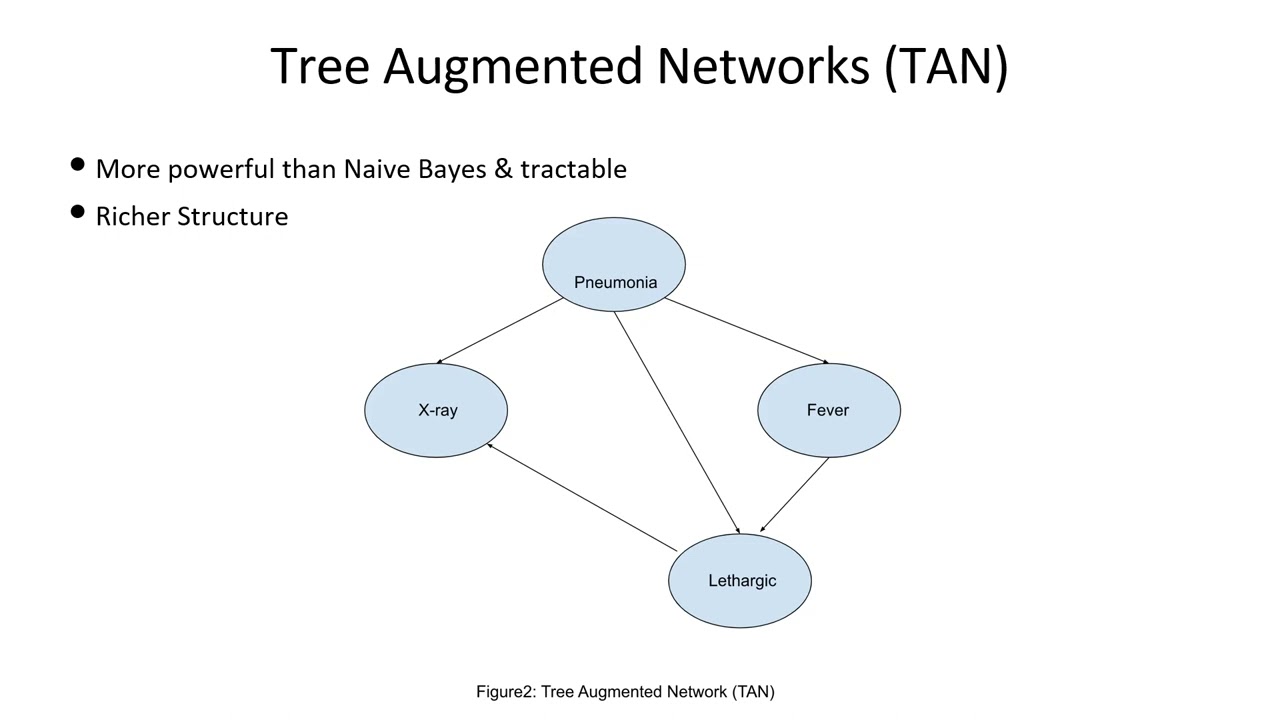 Bayesian Network Classifiers
