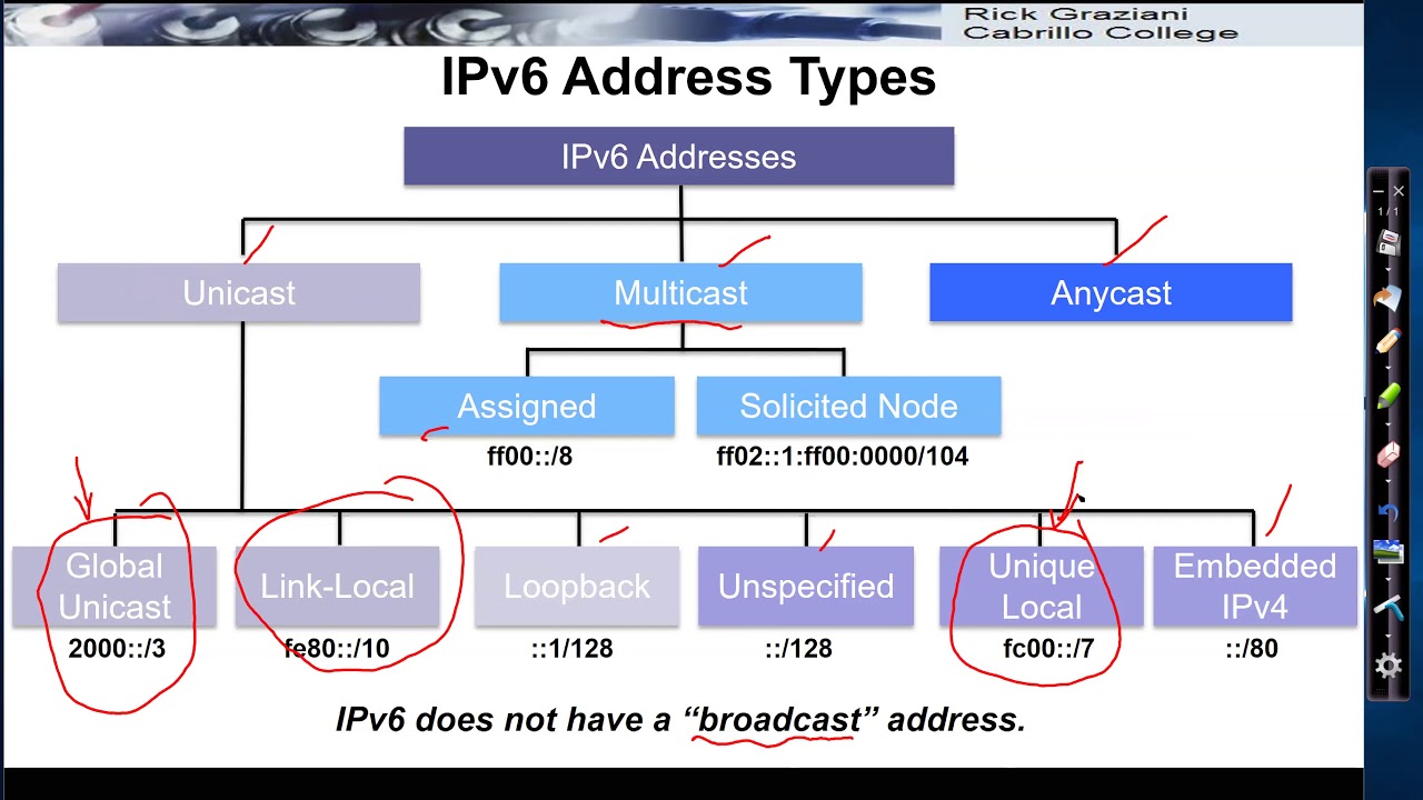 IPv6 Address Types