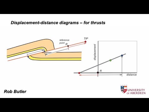 Displacement - distance diagrams for thrusts