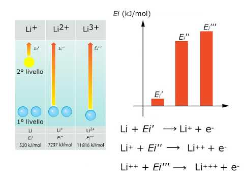MODELLO ATOMICO A STRATI E CONFIGURAZIONE ELETTRONICA – CHIMICA IN CLASSE