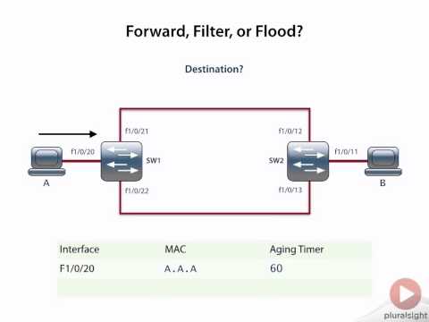 Diferencia entre broadcasat and flooding « Todo sobre Packet Tracer