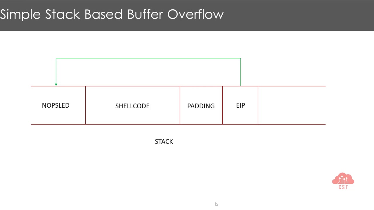 Exploit Development for Linux (x86) - Using third party shellcode