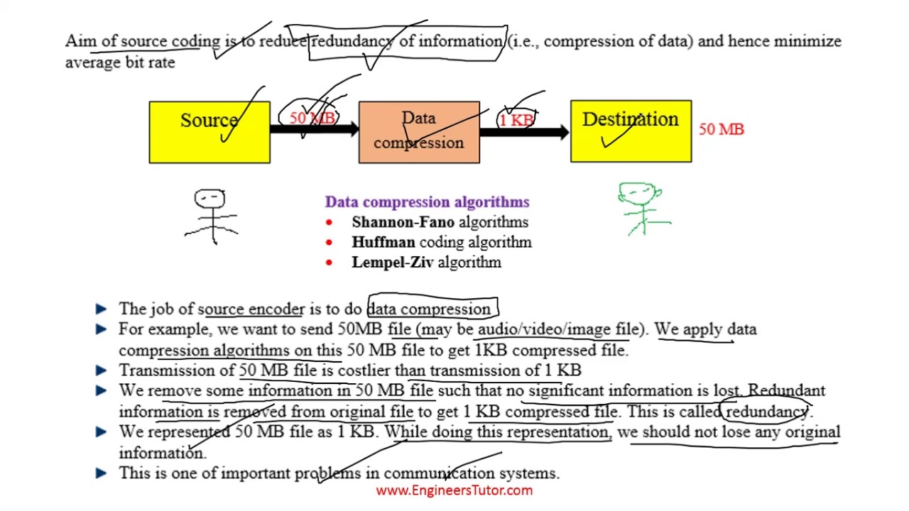 Source Coding Basics | Information Theory and Coding