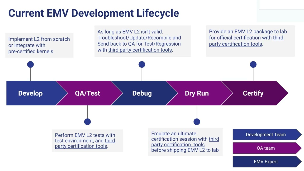 EMV Lifecycle Development Overview - Then and Now with switstack moka