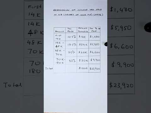 Breakdown of Income Tax Paid in NZ for a $100K Salary.