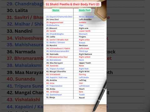 51 Shakti Peeths & their Body Part (2) | Gk quiz #gk #shorts