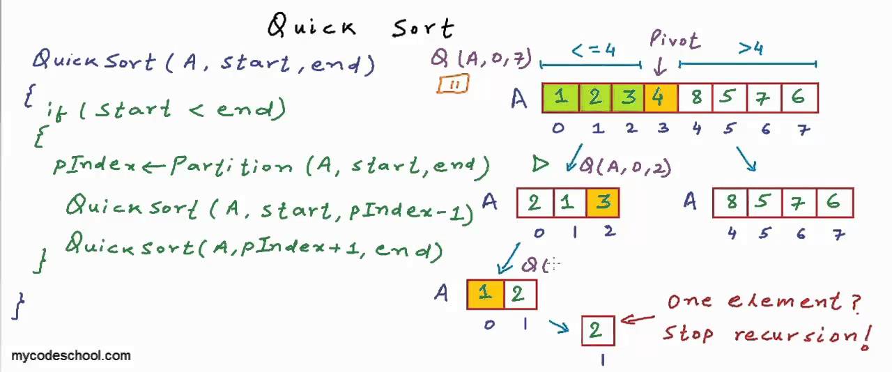 Quicksort algorithm