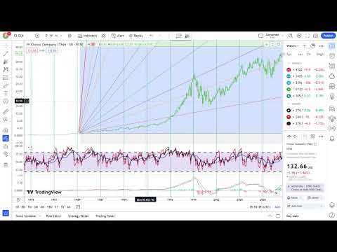 Basics to Investing - Clorox Company  CLX Stock Charts #0332