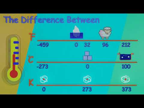 Fahrenheit, Celsius and Kelvin Summarized