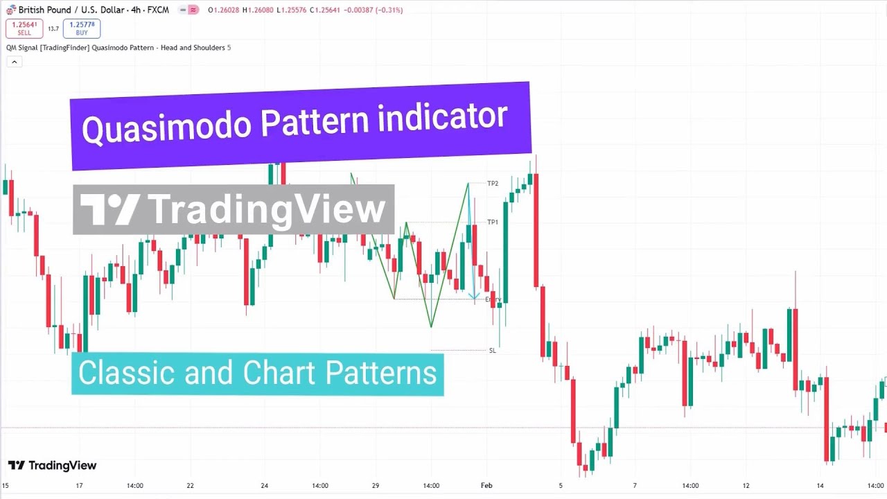 Understanding the Quasimodo Pattern Indicator in TradingView | Galaxy.ai