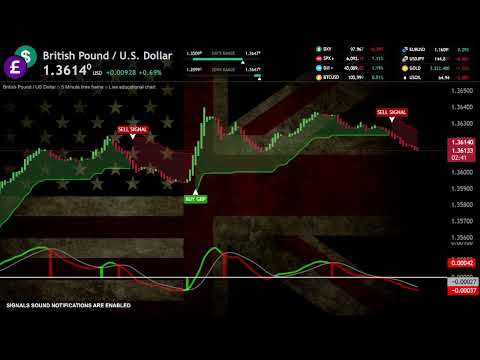 🔴 GBPUSD BRITISH POUND vs U.S. DOLLAR Live Broadcast Education Forex Chart #forex
