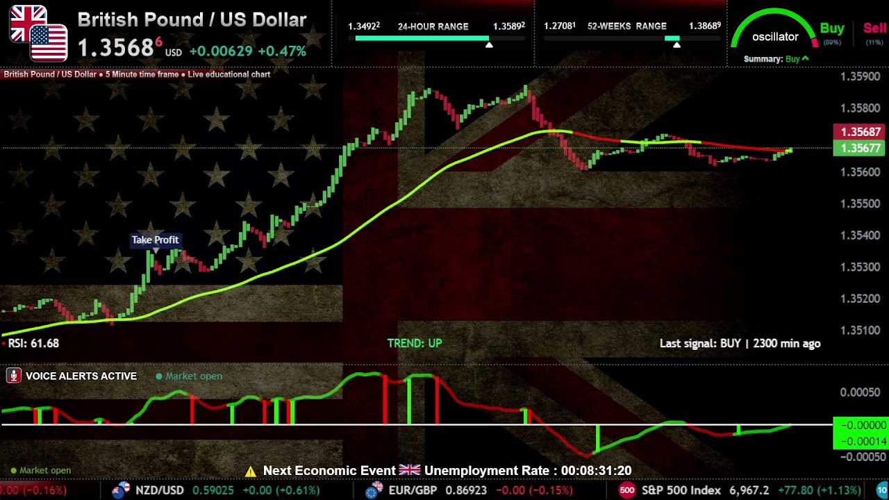 🔴 GBP/USD Live Chart & Signals | British Pound vs US Dollar 24/7 Forex Trading