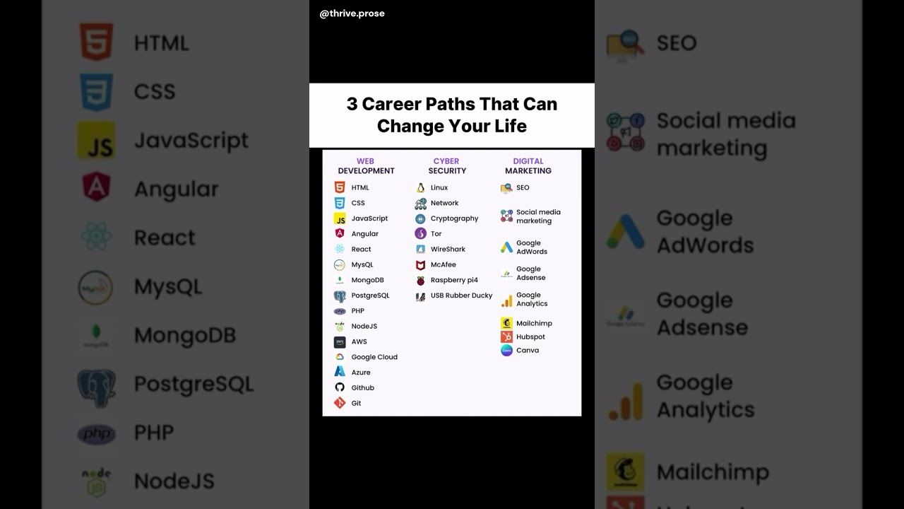 3 Skills = 3 Career Paths!