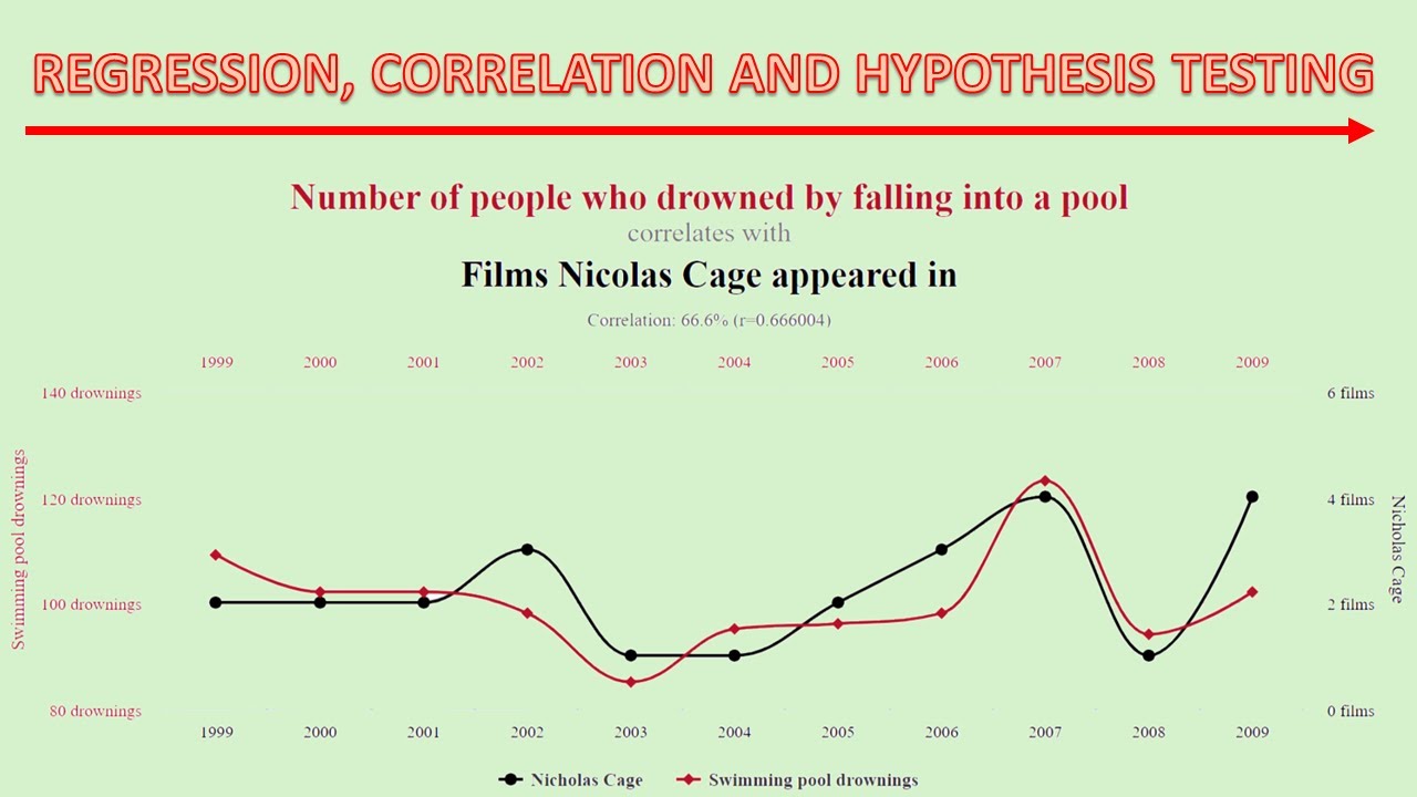 Year 13/A2 Statistics Chapter 1.3 (Regression, Correlation and Hypothesis Testing)