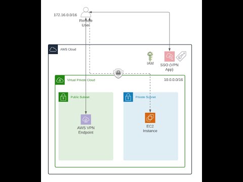 Creating an AWS VPN Client Endpoint (Remote Access VPN to AWS)