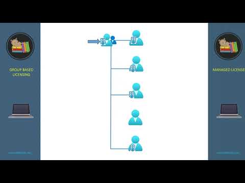 2.5. Assign licenses to Entra ID users