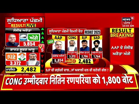 Ludhiana by Elections Result 2025 Live | ਨਤੀਜਿਆਂ 'ਚ ਆਹ ਕੀ ਹੋਇਆ!  | Ashu | Gupta | Ghumman | BJP