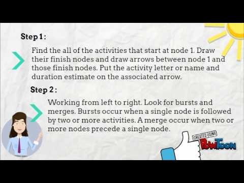 PROJECT MANAGEMENT - Project time management ( NETWORK DIAGRAM)