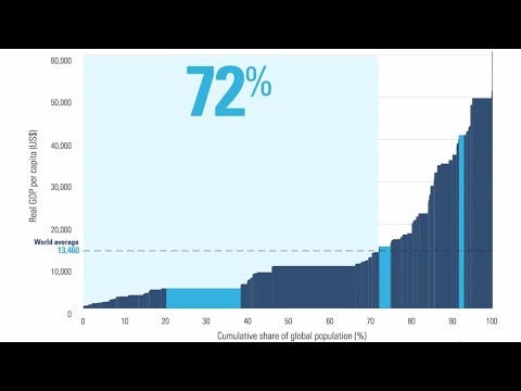 Visualizing the Structure of the World Economy and Population in One Chart