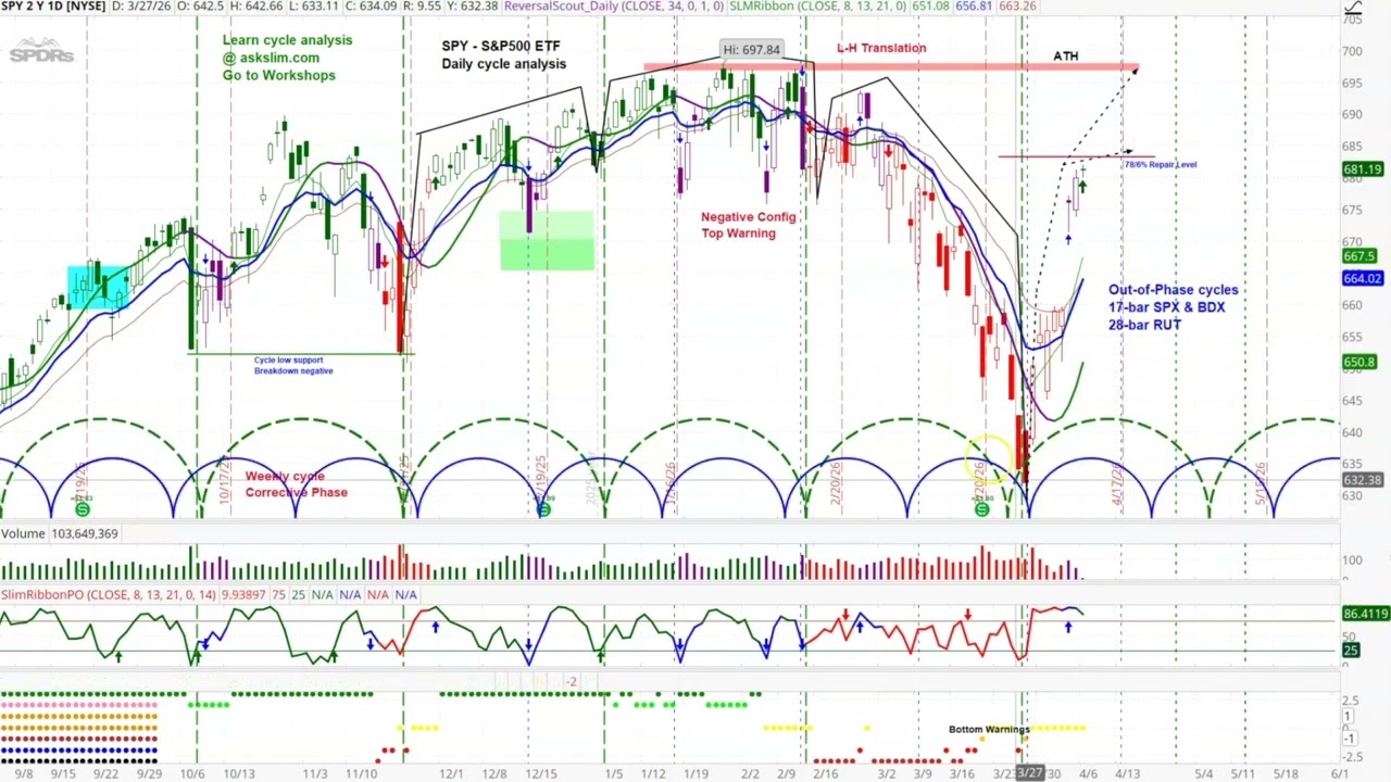 REPLAY - US Stock Market - S&P 500 SPY | Price Projections & Cycle Timing