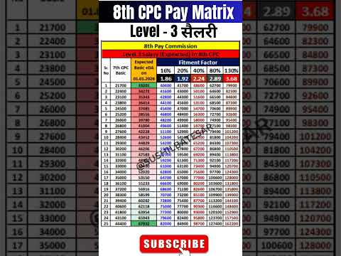 Level 3 salary after 8th pay commission #8thpaycommission #cctc