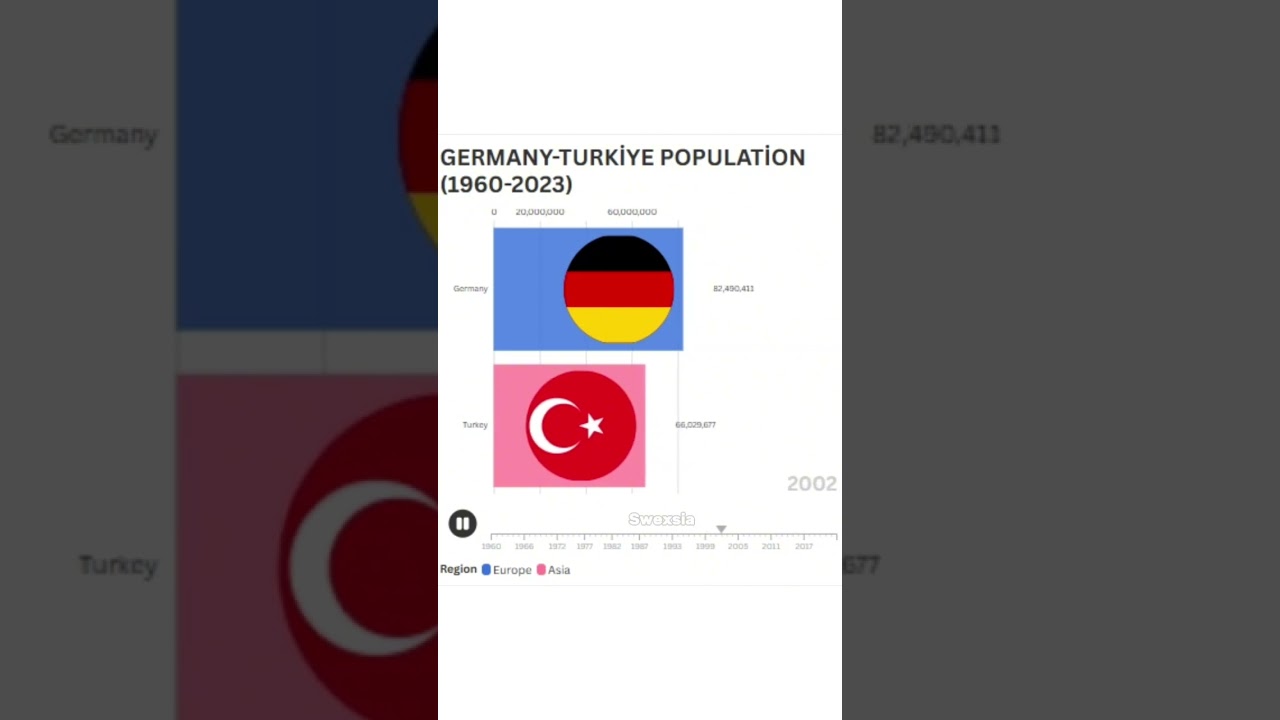 Germany vs Turkiye Population(1960-2023)#shorts#data#germany#turkey#population#statistic