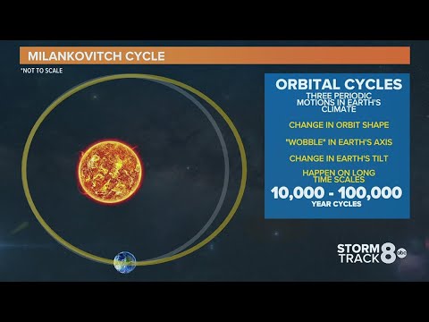 Ask Andrew: Is the Milankovitch Cycle related to current climate change?