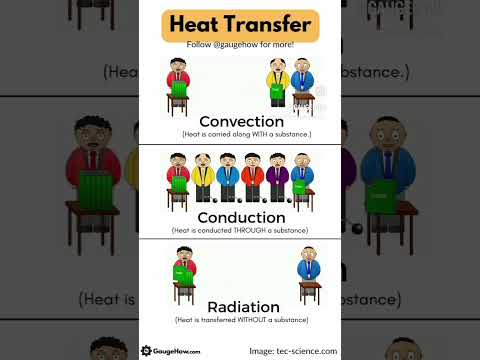 Conduction Convection and Radiation🔥
