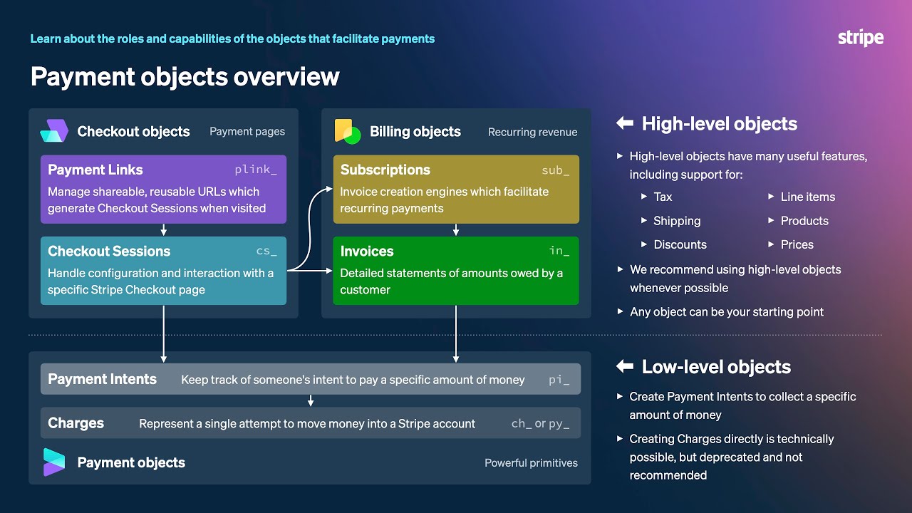 Payment Objects Overview