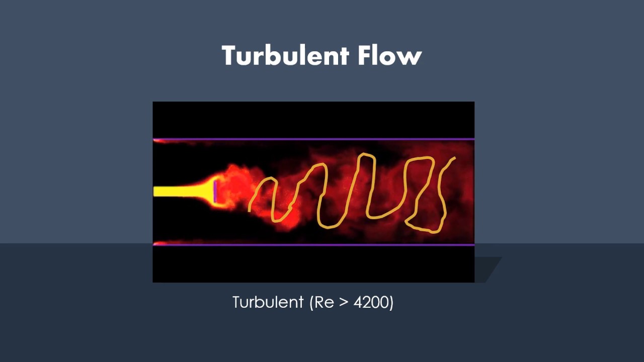 Fundamentals of Single-phase Fluid Flow - Reynolds Number