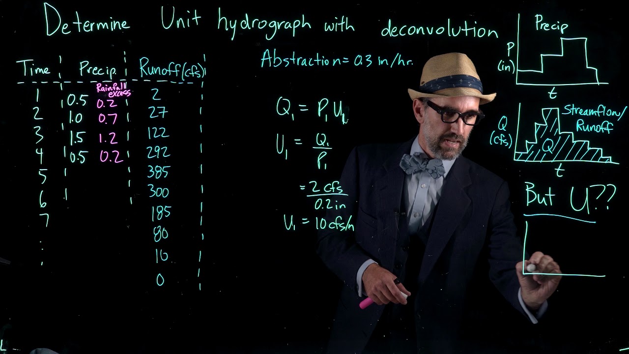 Streamflow: determine a unit hydrograph with deconvolution