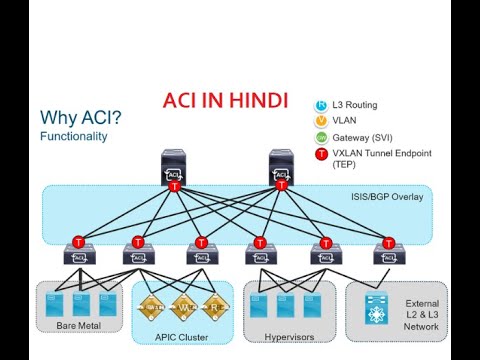 #cisco #aci Basic #hindi (ACI KYA HAI?) #datacentre #ccie ( what is aci in hindi)