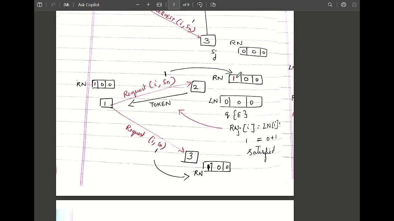 Distributed Computing CST402-Suzuki Kazamis Algorithm