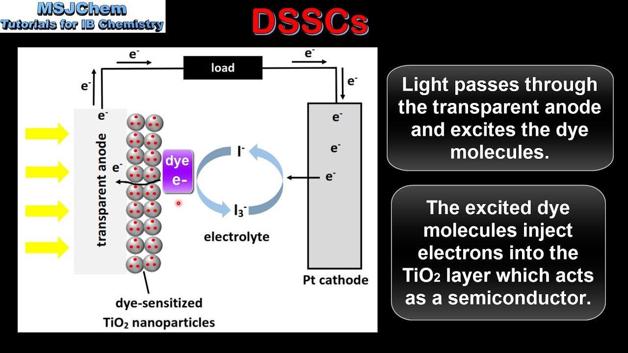 C.8 Dye-sensitized solar cells (HL)