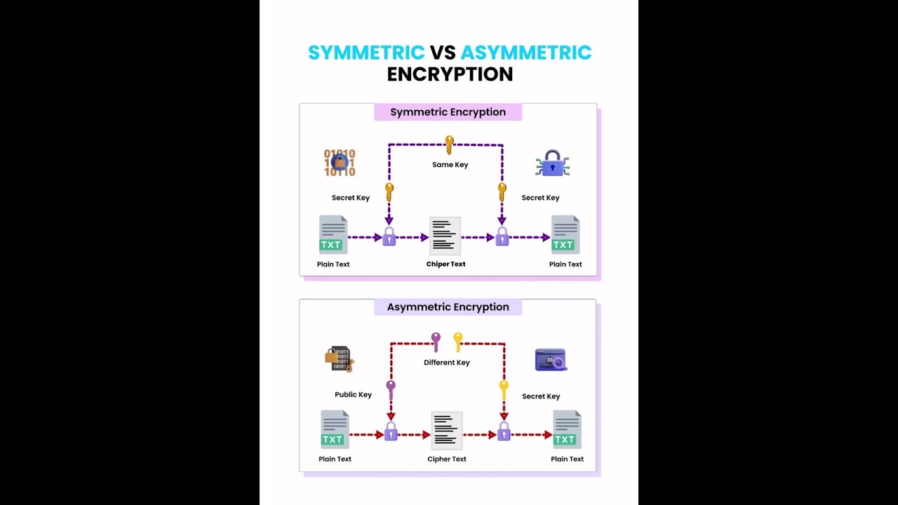 How Symmetric and Asymmetric Encryption works