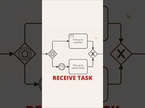 What Can a Receive Task be Used for in BPMN?