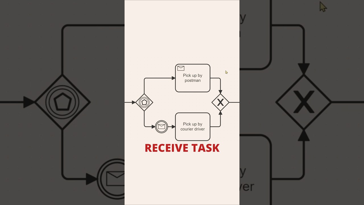 What Can a Receive Task be Used for in BPMN?
