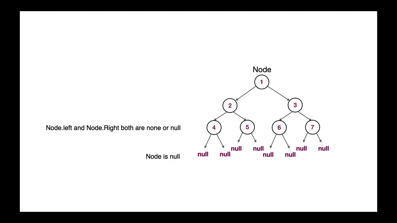 How to approach Tree Problems | Data Structure