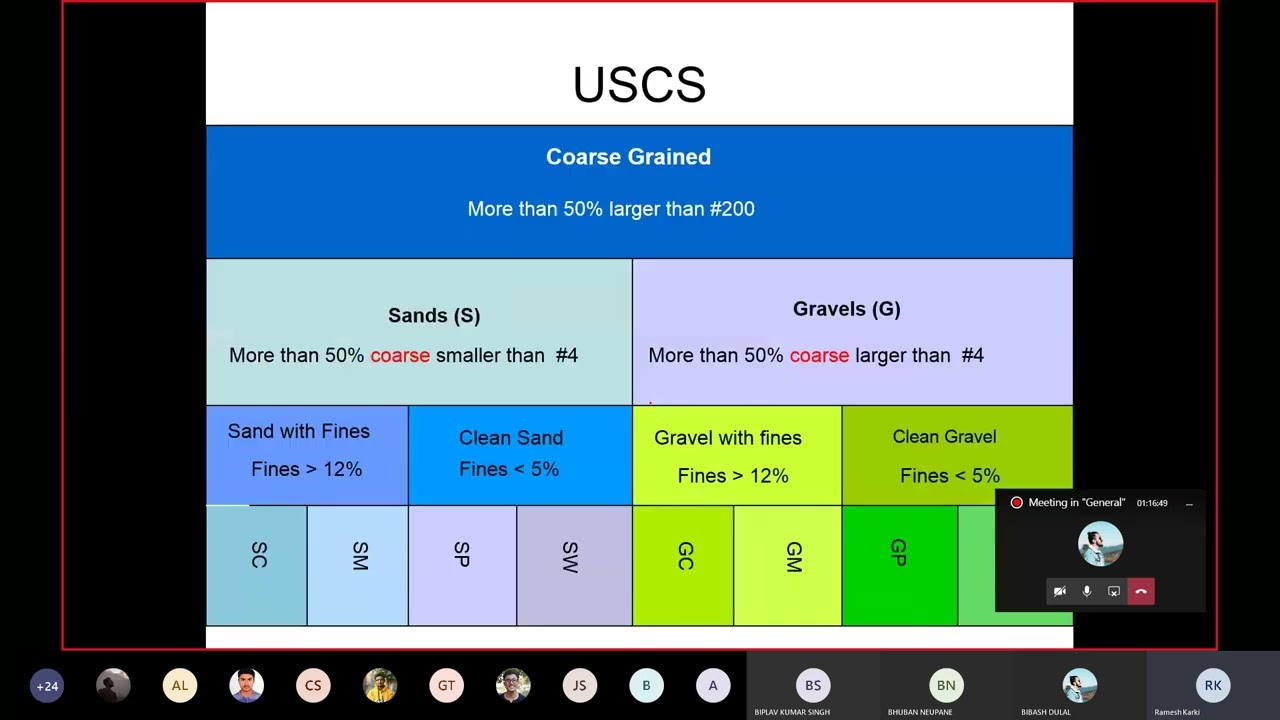 Chapter 3: Soil Classification USCS(Part II)